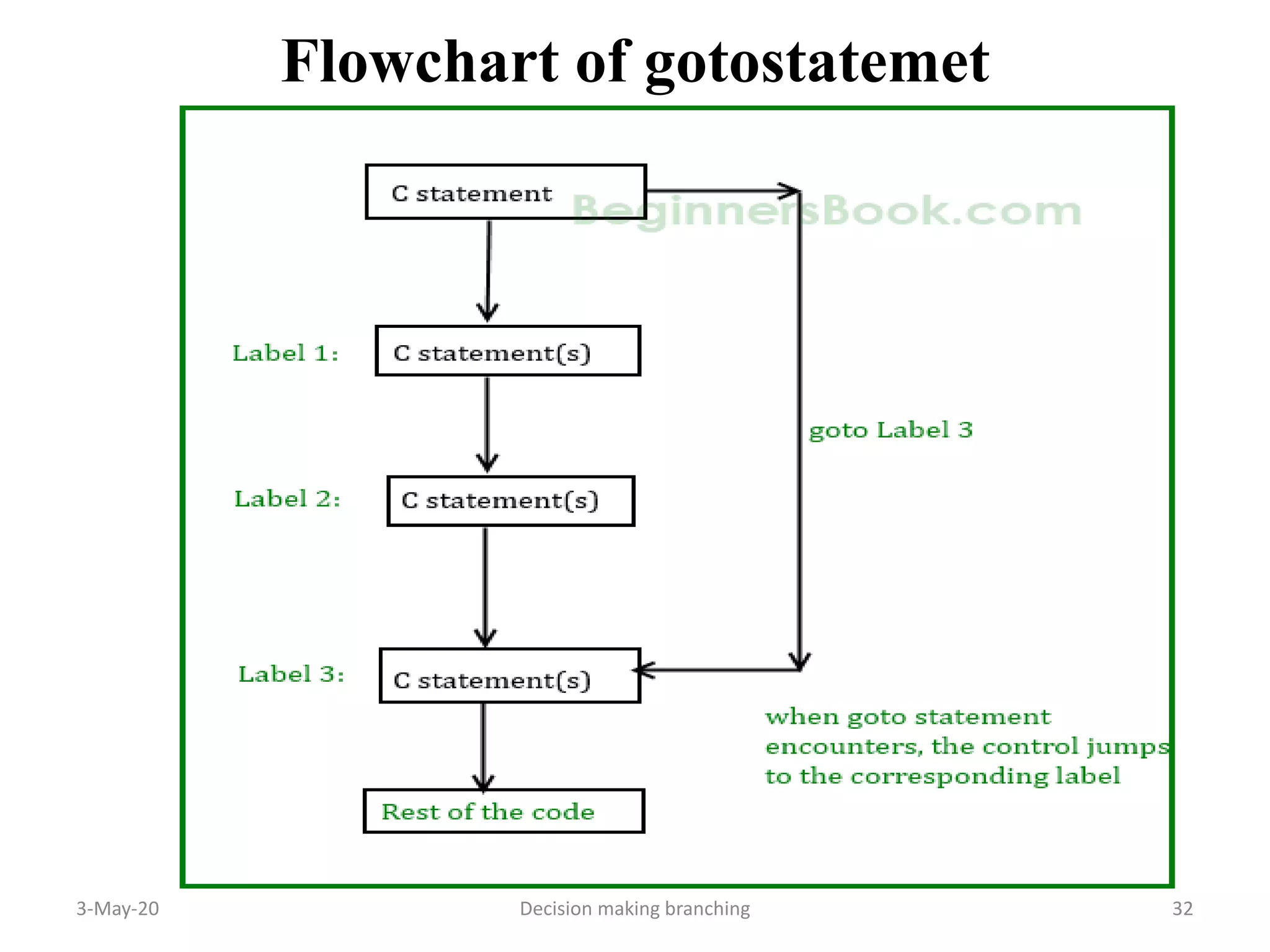 Decision makingandbranching in c | PPTX