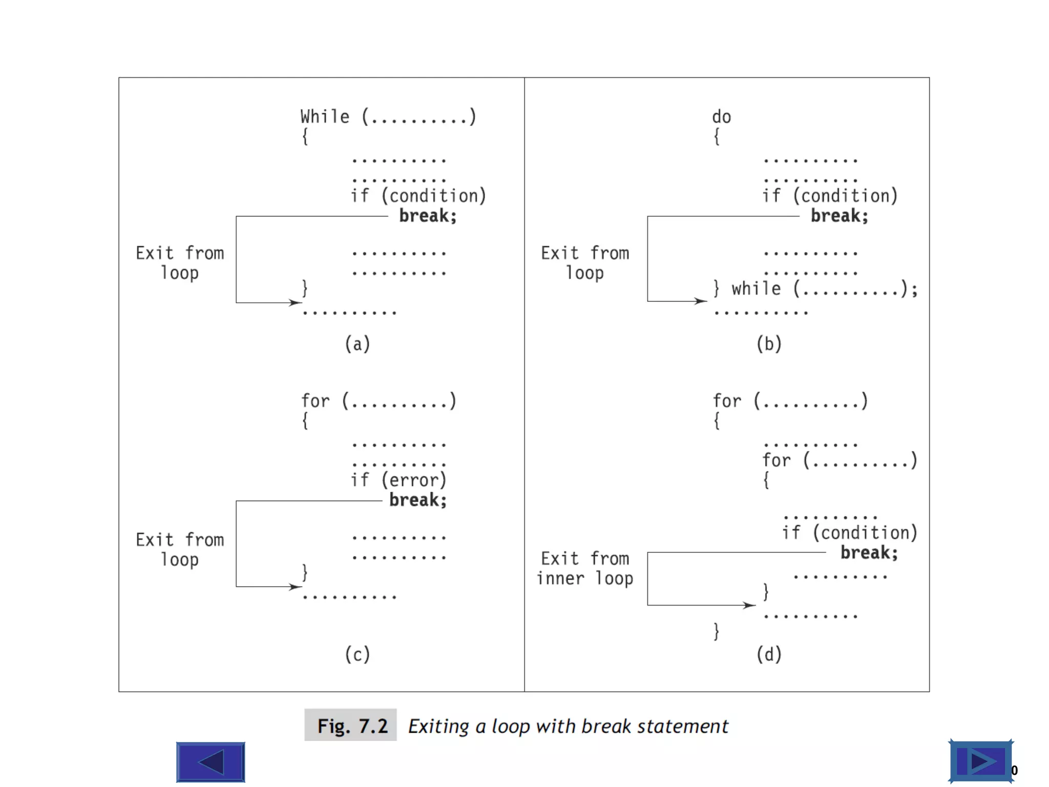 Decision making and loop in C# | PPT