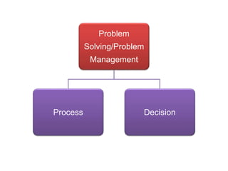 Decision making and problem solving | PPTX