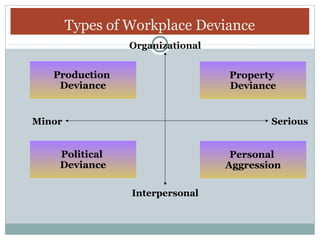 Decision making & deviance in business ethics | PPT