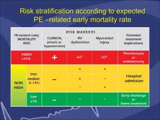Decision making for pulmonary embolism - dr Michal Chyrchel | PPT
