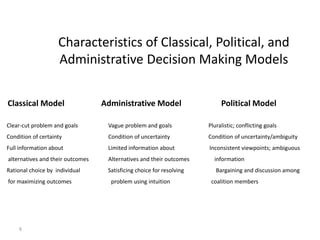Decision making model - Dr.K.Baranidharan, Sri Sairam Institute of ...