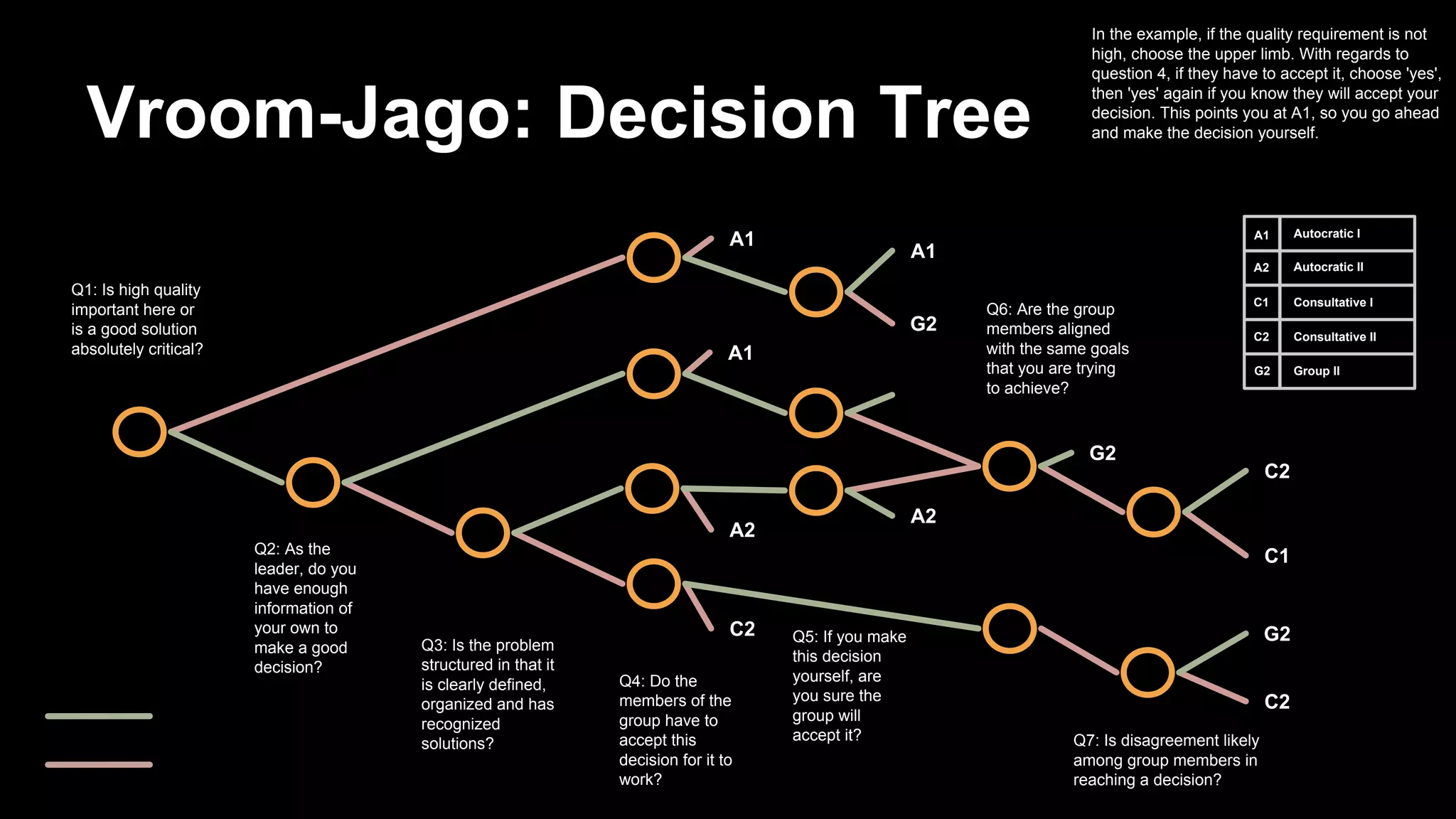 Decision making models | PDF