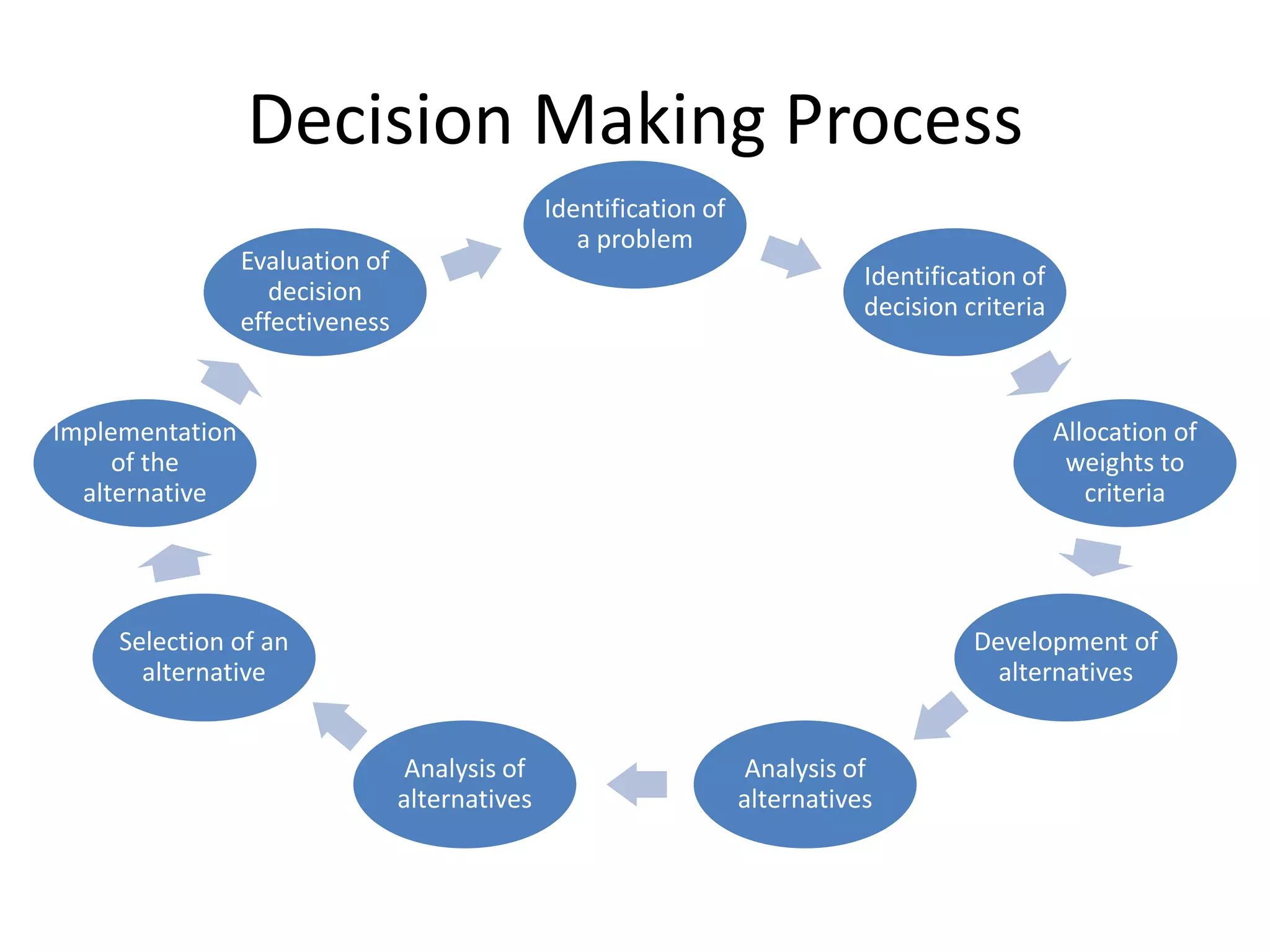 Decision making process | PPT