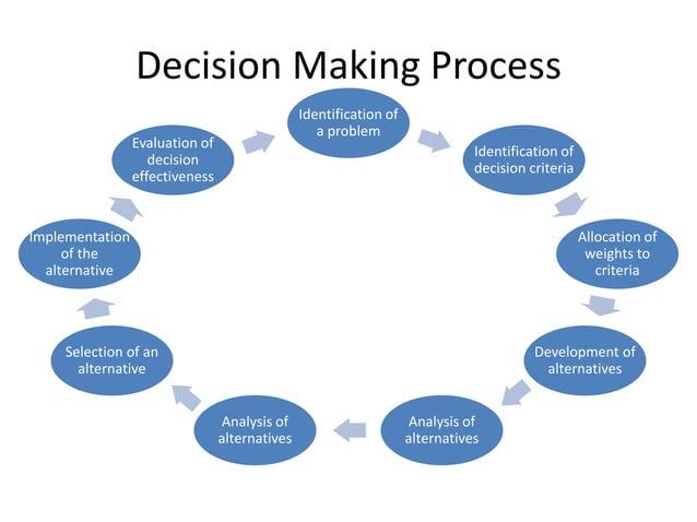 Decision making process