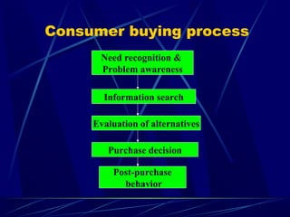 Decision making process | PPT
