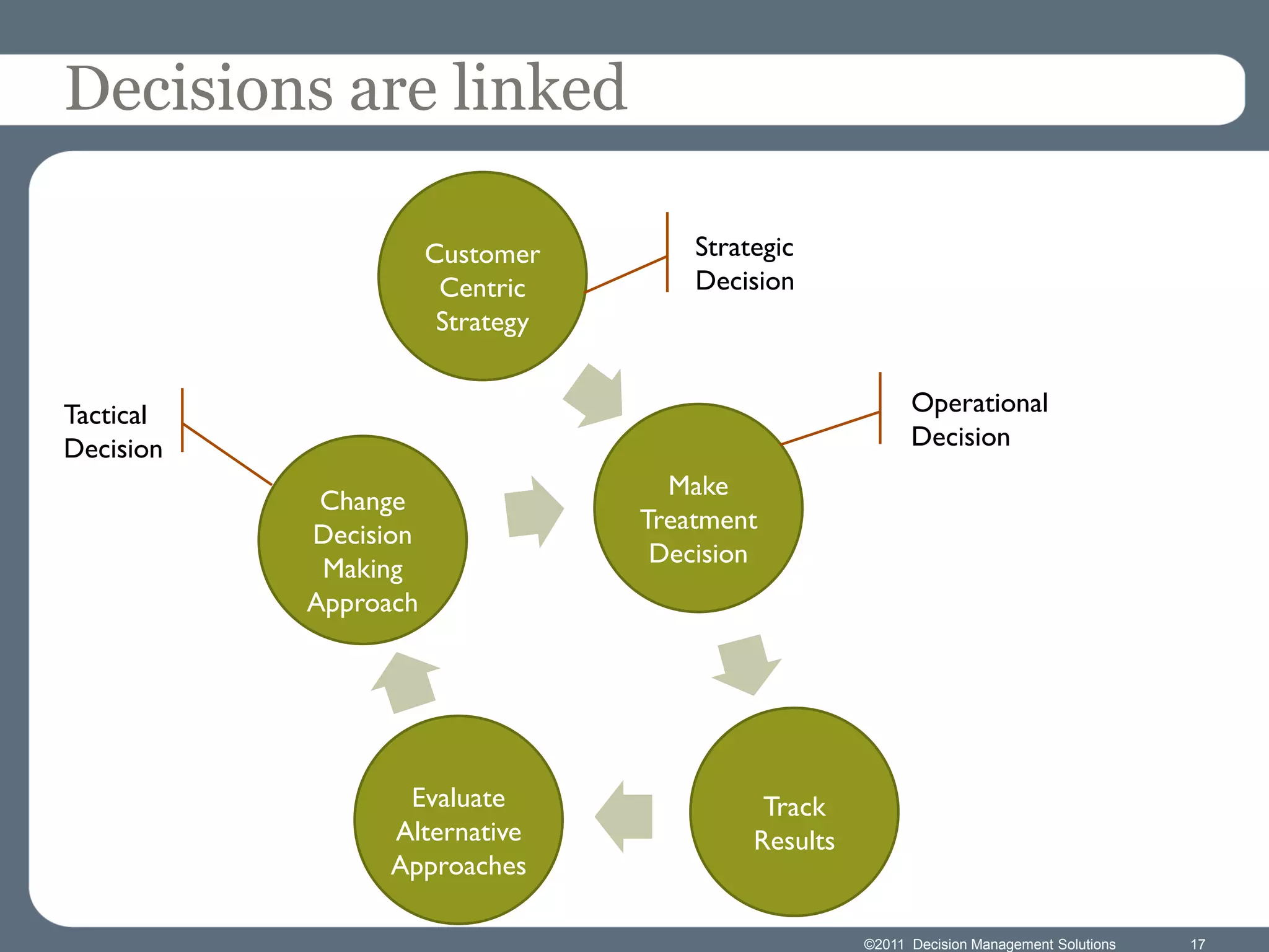 How to Build Decision Management Systems Part 3 - Decision Analysis | PPT