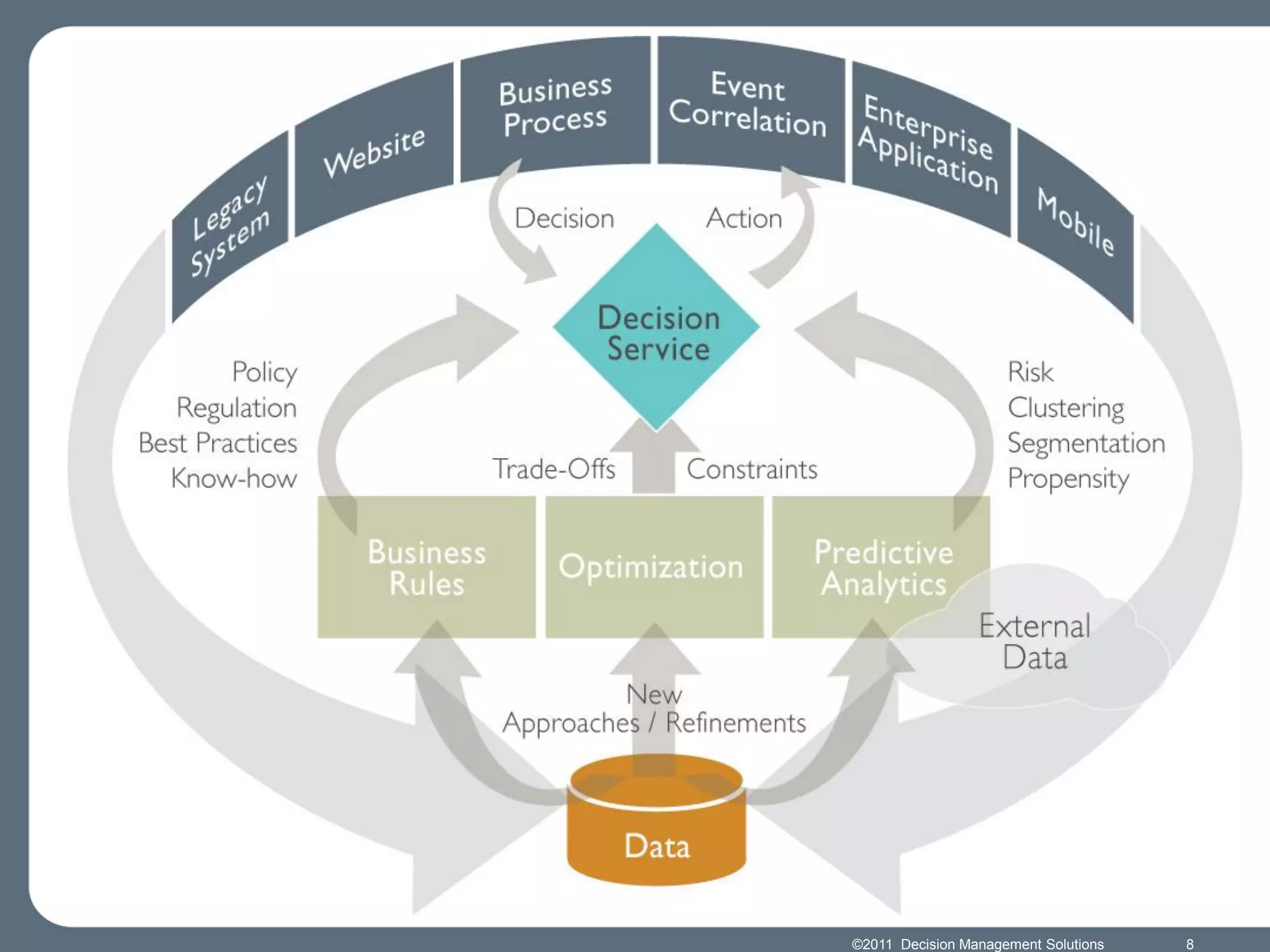 How to Build Decision Management Systems Part 3 - Decision Analysis | PPT