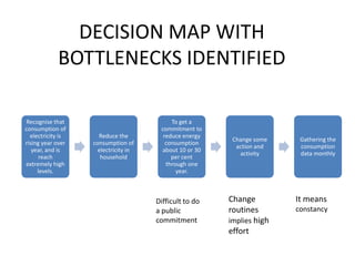 Decision map
