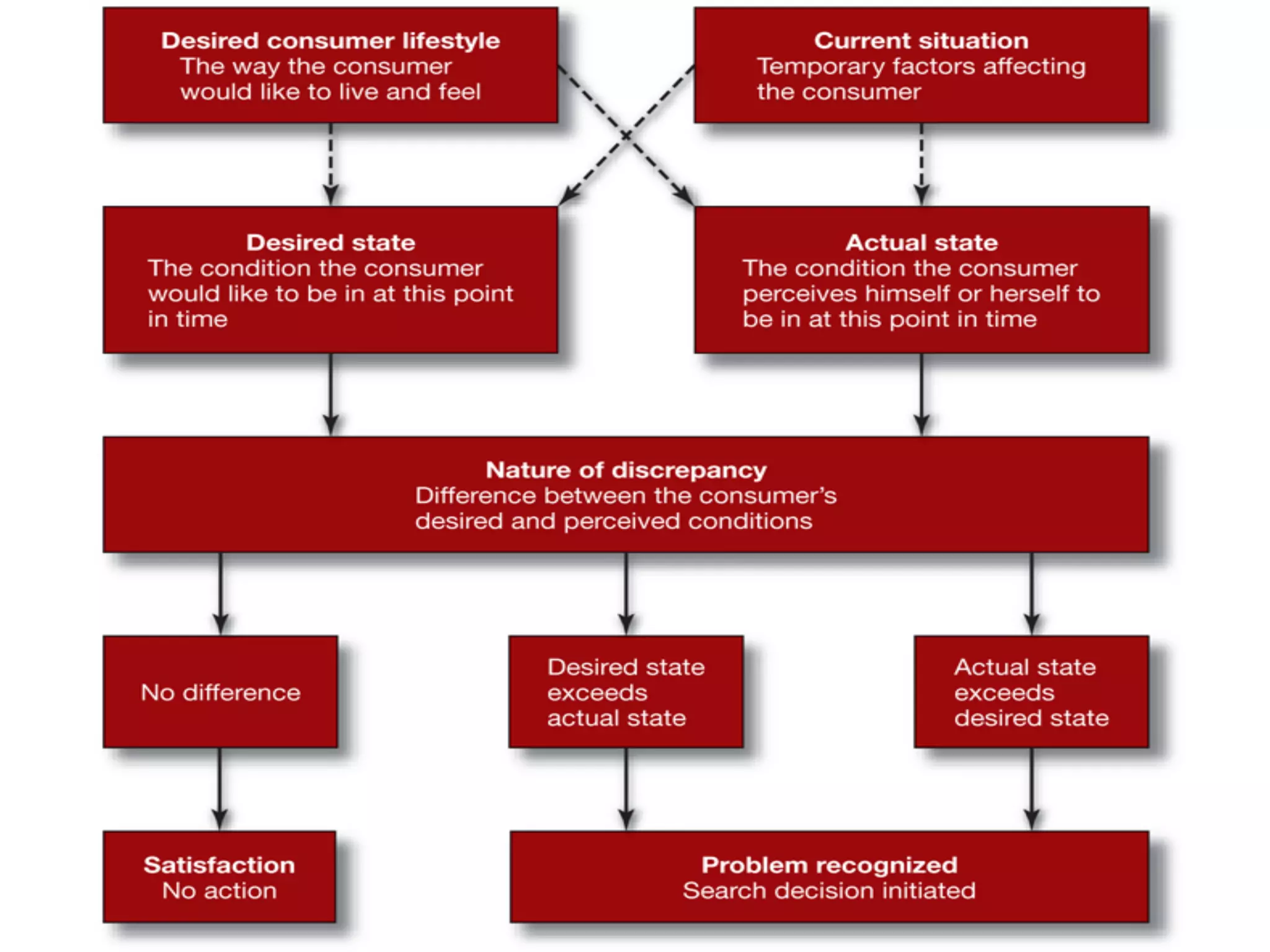 Decision process & problem recognition | PDF