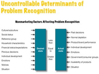Decision process & problem recognition | PDF