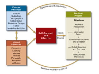 Decision process & problem recognition | PDF