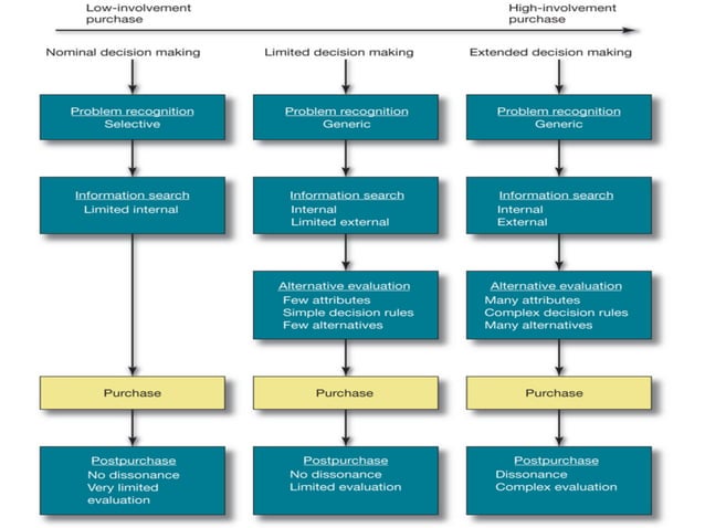 Decision Process And Problem Recognition Pdf Consumer Issues Business