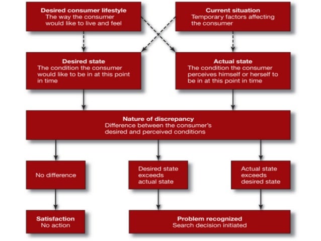 What Is Problem Recognition Process? – NLNE