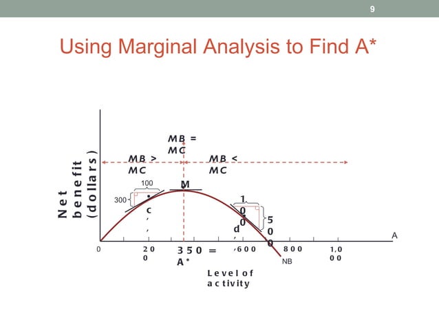 OPTIMAL Decisions are made at the margin | PPT | Business | Business ...