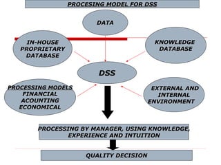 Decision Support System | PPT