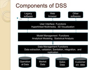 Decision support system | PPTX