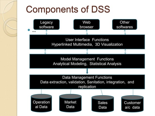 Decision support system | PPTX | Databases | Computer Software and ...