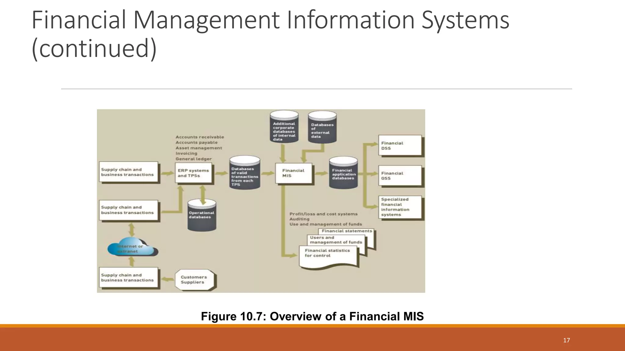 Decision support system & Management Information System | PPTX
