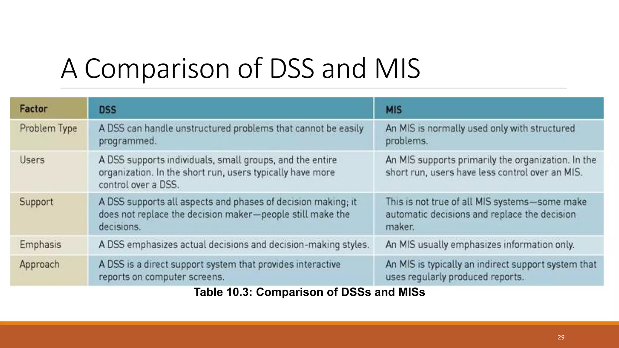 Decision Support System And Management Information System Pptx