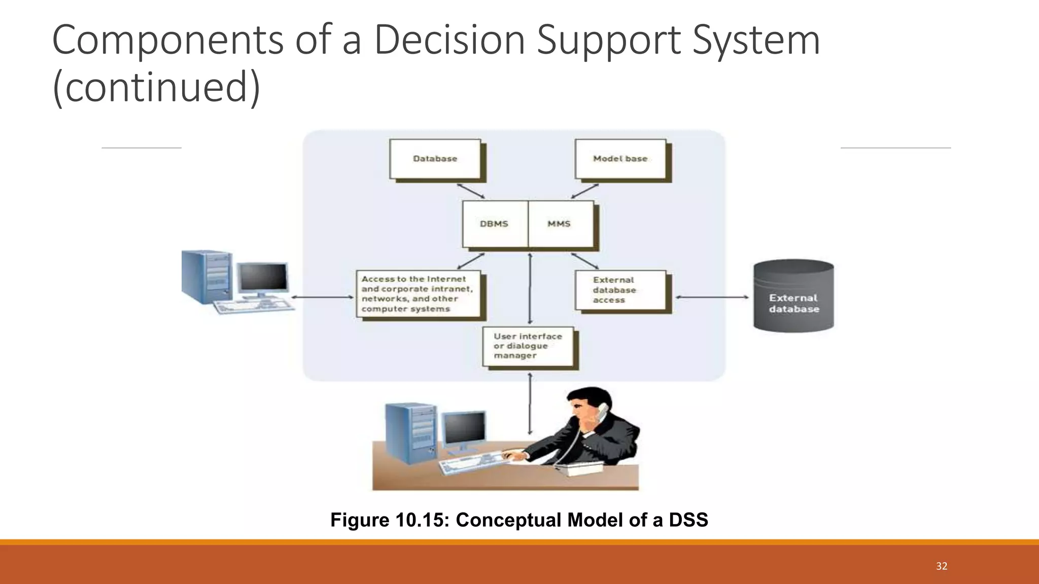Decision Support System And Management Information System Pptx