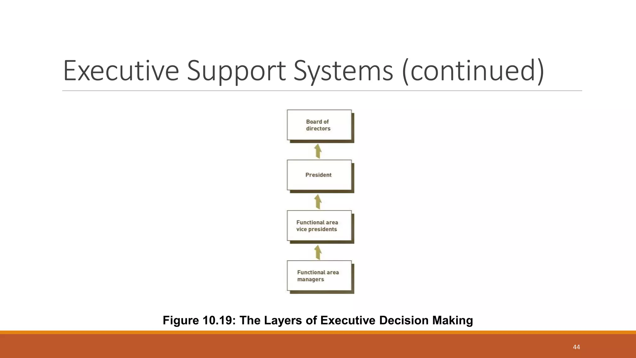 Decision support system & Management Information System | PPTX