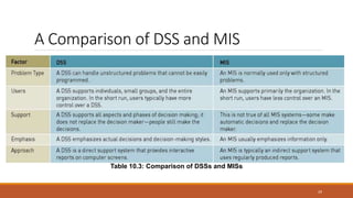 Decision support system & Management Information System | PPTX