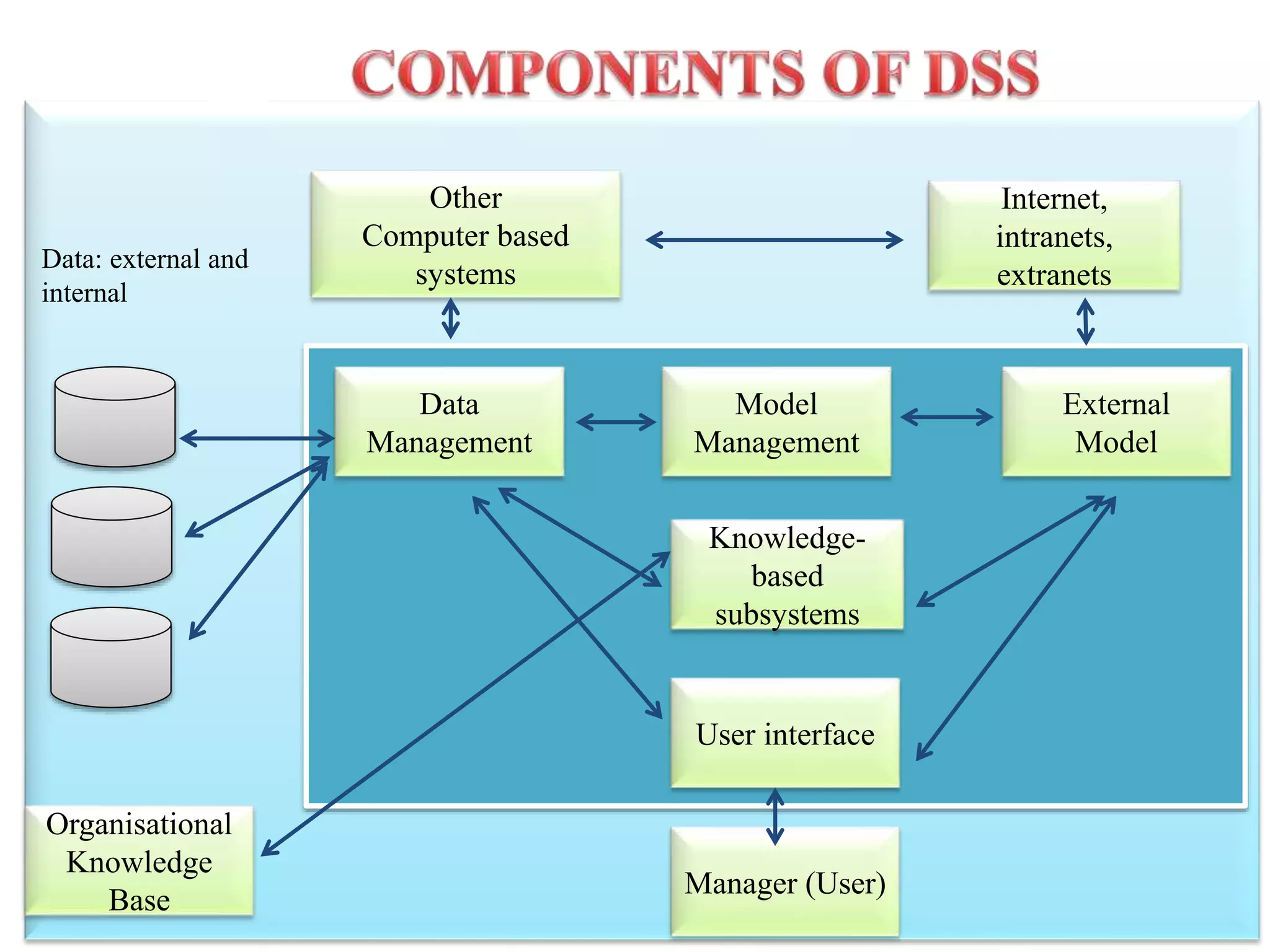 Decision support system : Concept and application | PPTX