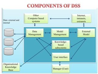 Decision support system : Concept and application | PPTX