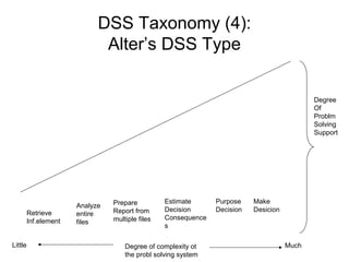 Decision support system concept 97 2 | PPT