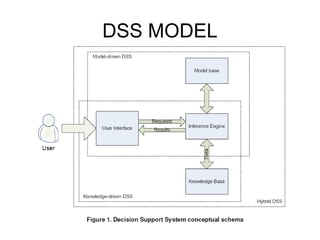 Decision support system concept 97 2 | PPT