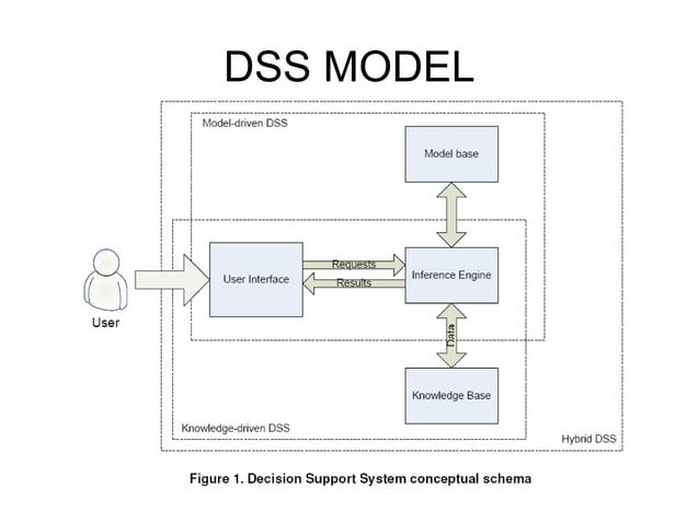 Decision support system concept 97 2 | PPT