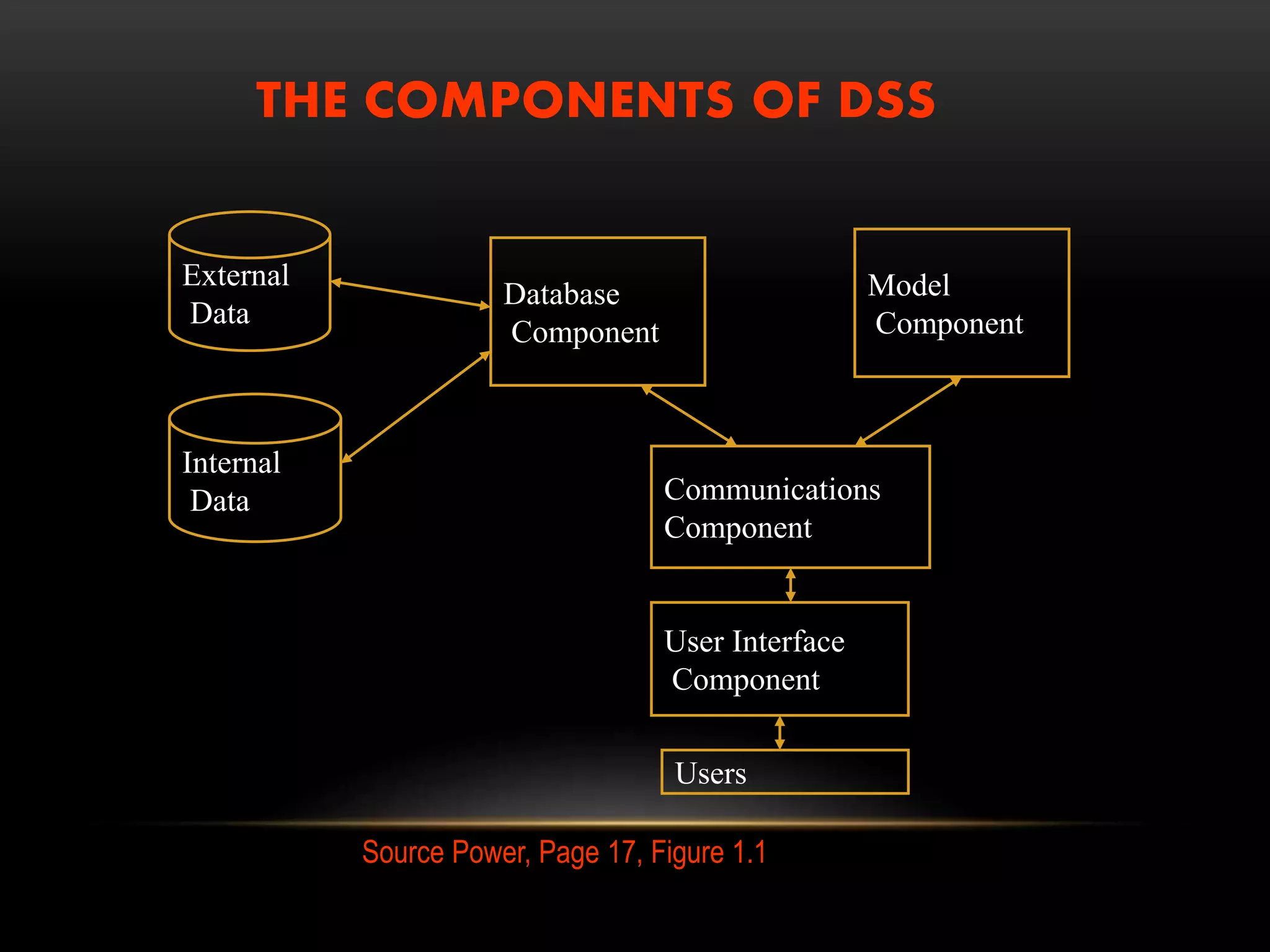 Decision Support System - Presentation Slides | PPTX