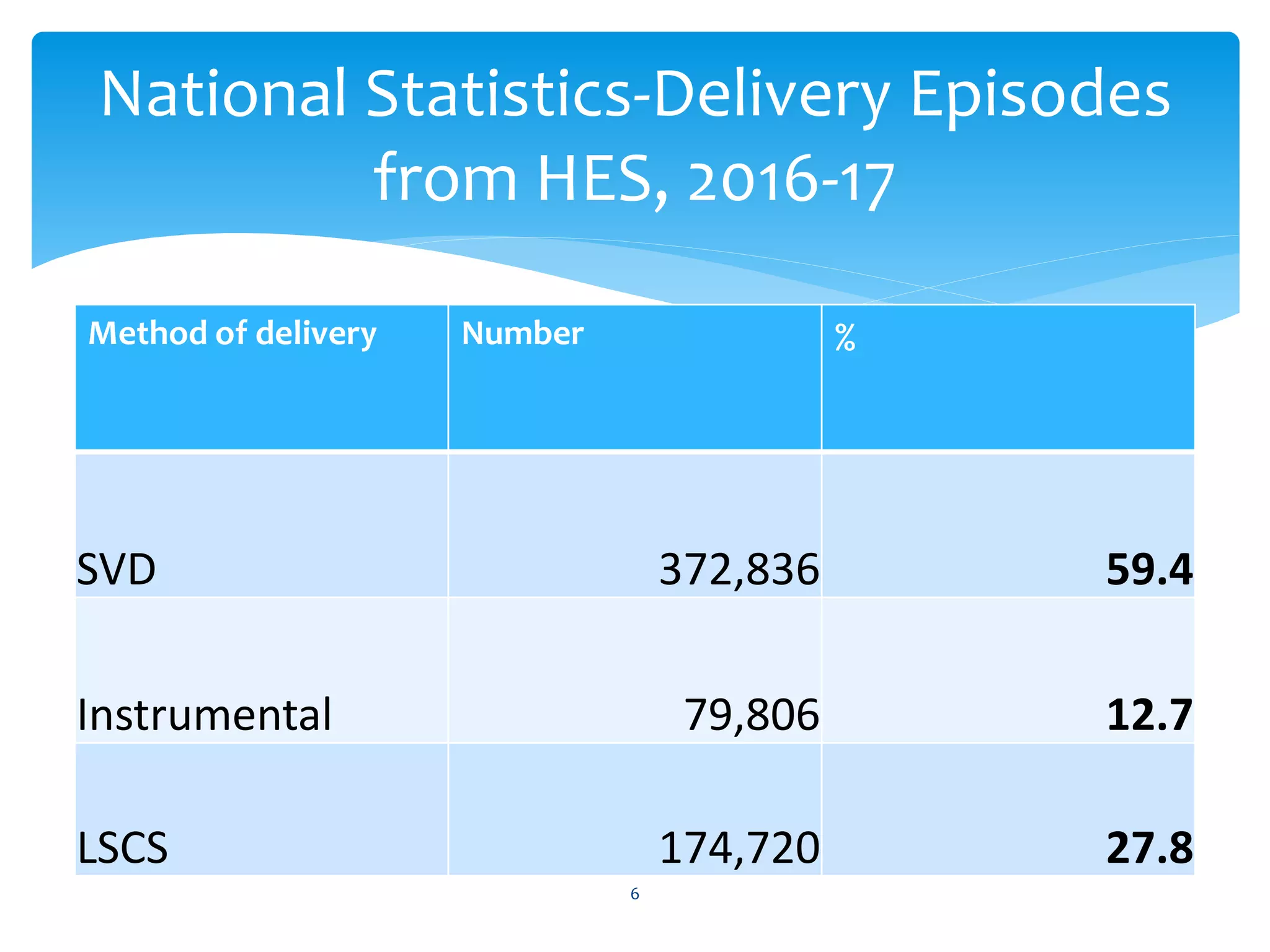 Decision to delivery interval in emergency caesarean section | PPTX