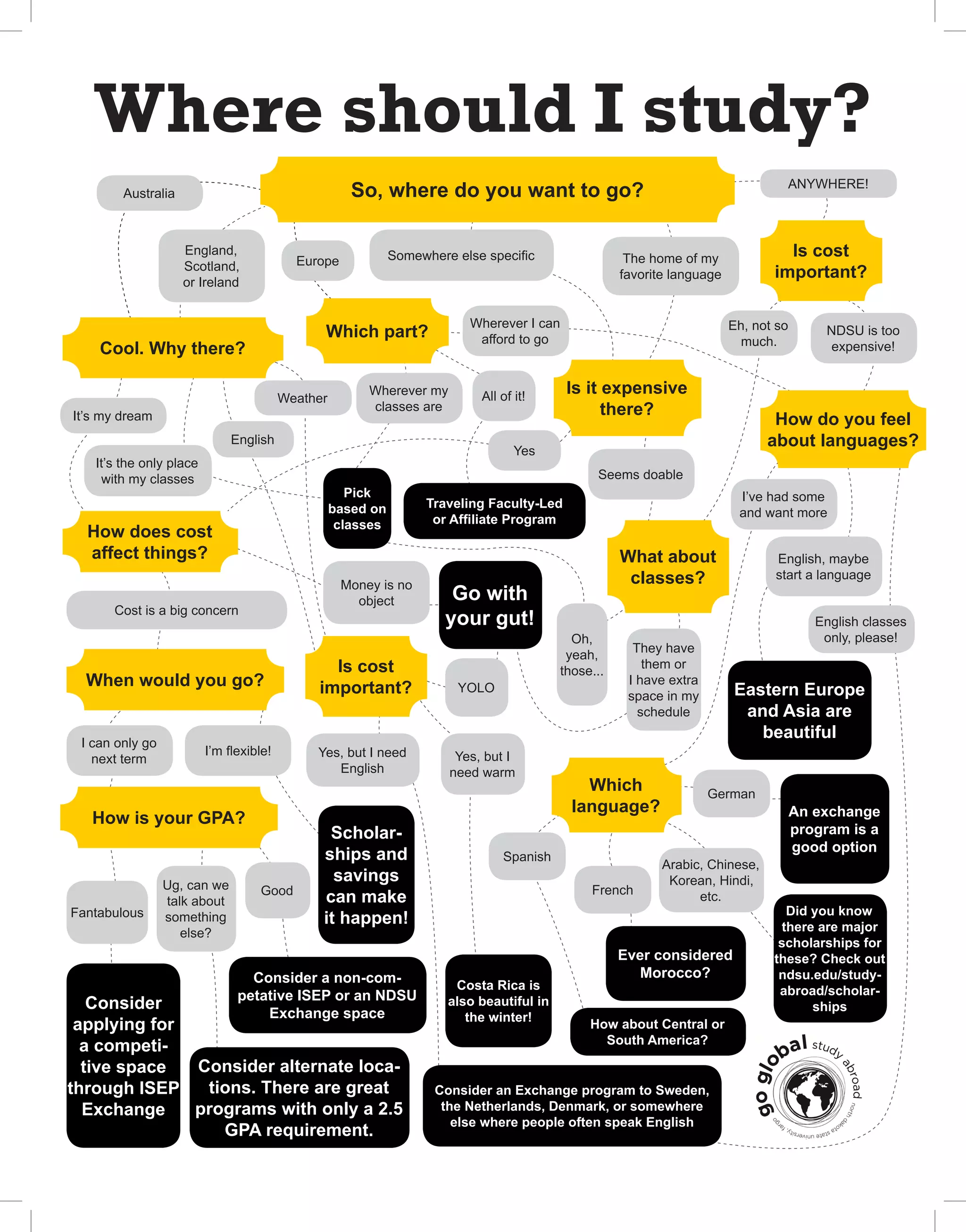 Study Abroad Decision Tree | PDF
