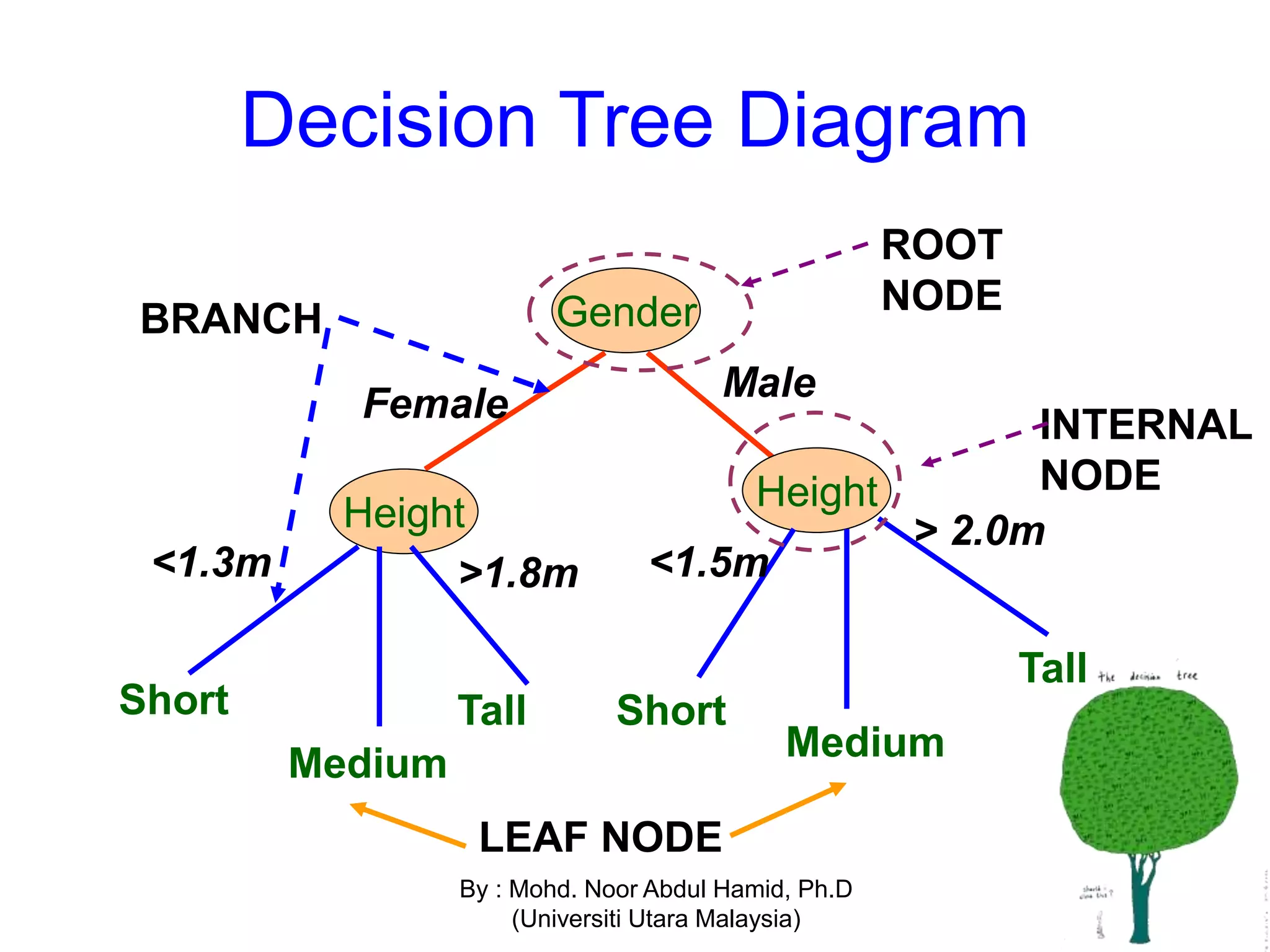 Classification Using Decision tree | PPT