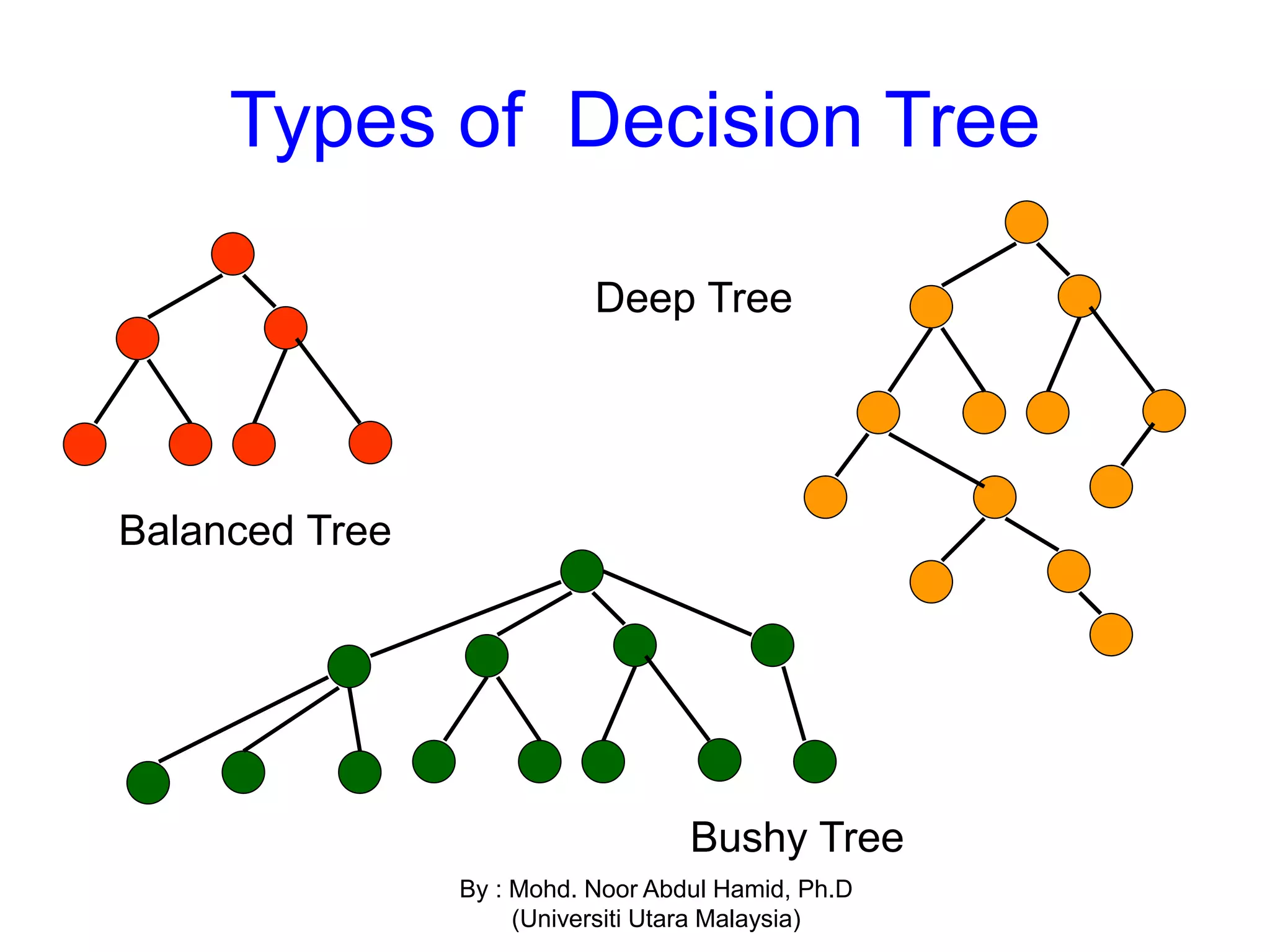 Classification Using Decision tree | PPT