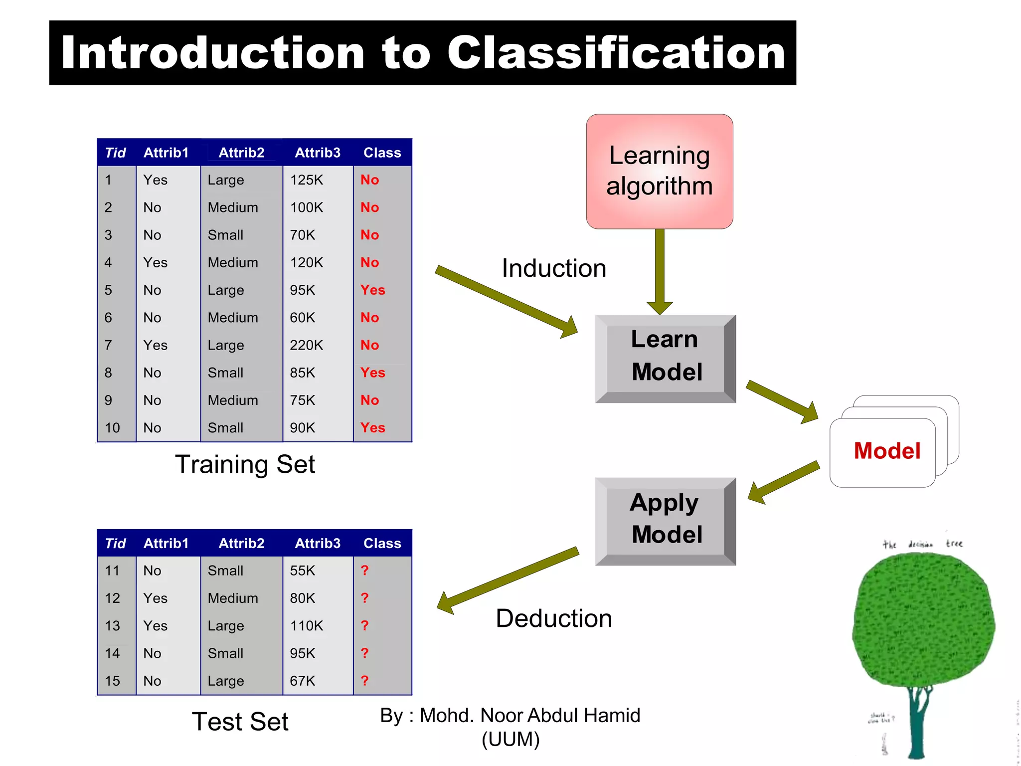 Classification Using Decision tree | PPSX