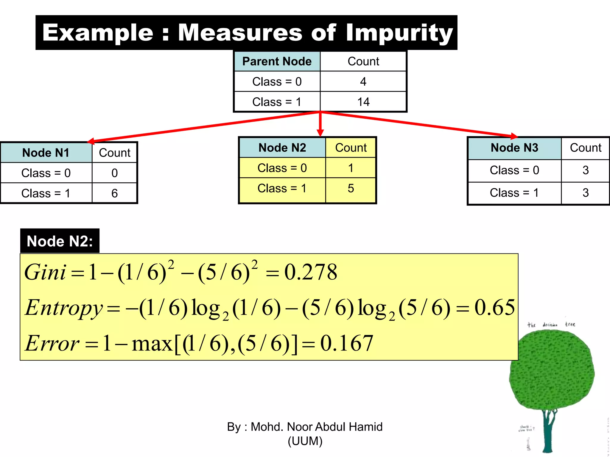 Classification Using Decision tree | PPSX