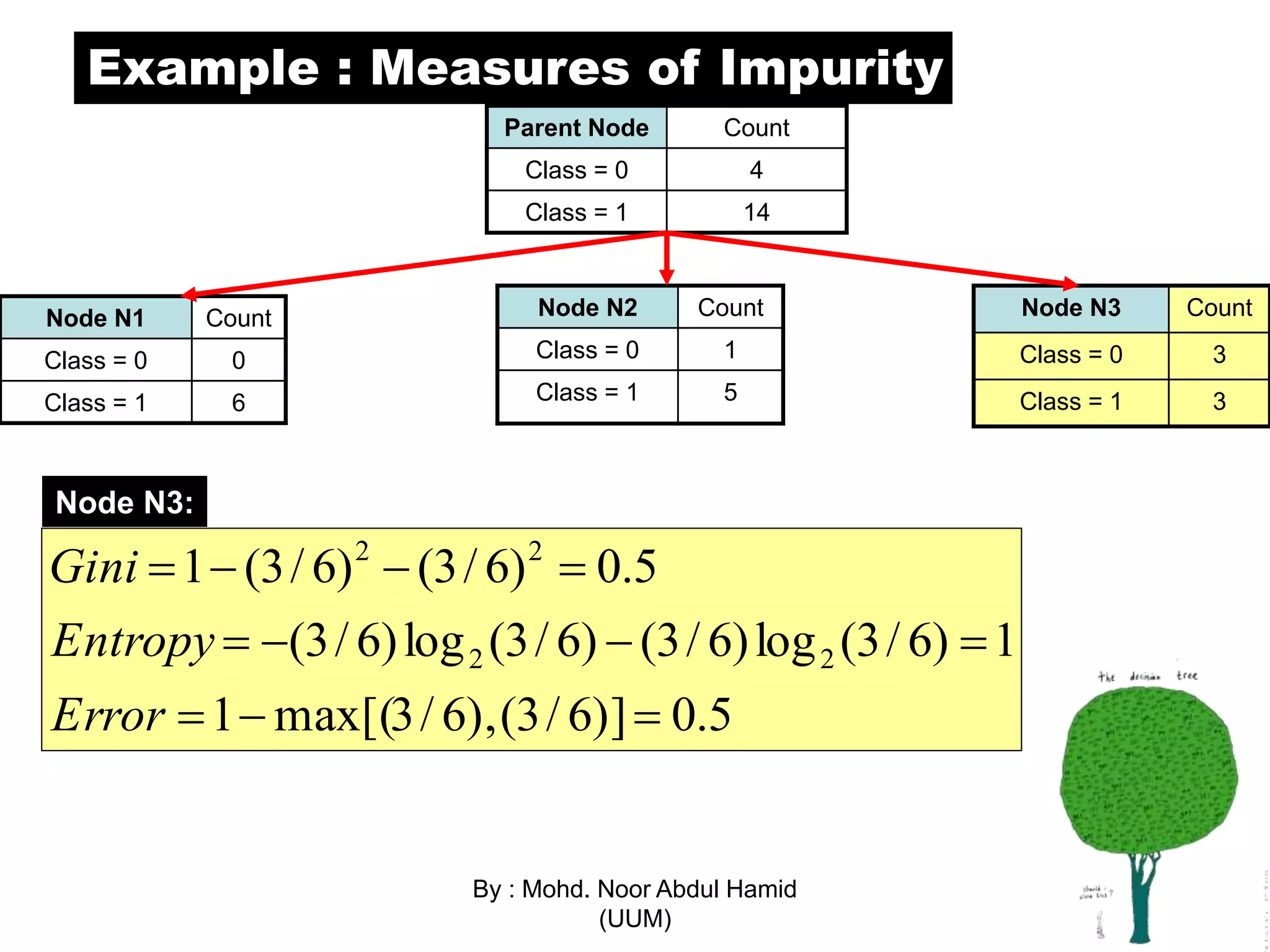 Classification Using Decision tree | PPSX