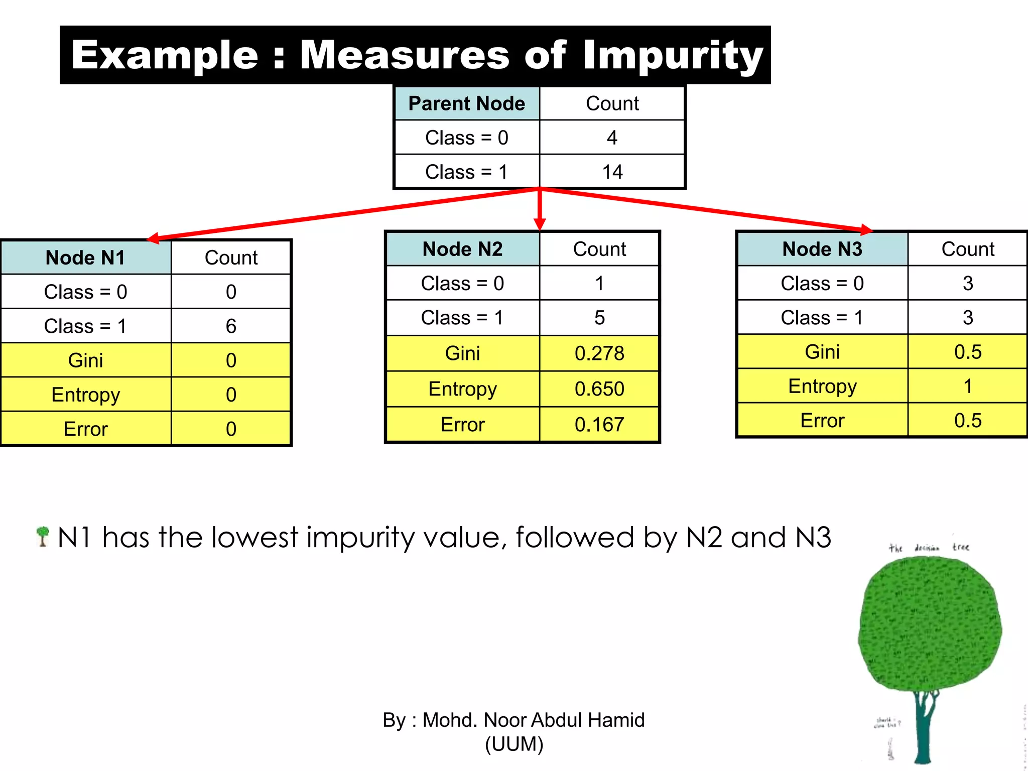 Classification Using Decision tree | PPSX