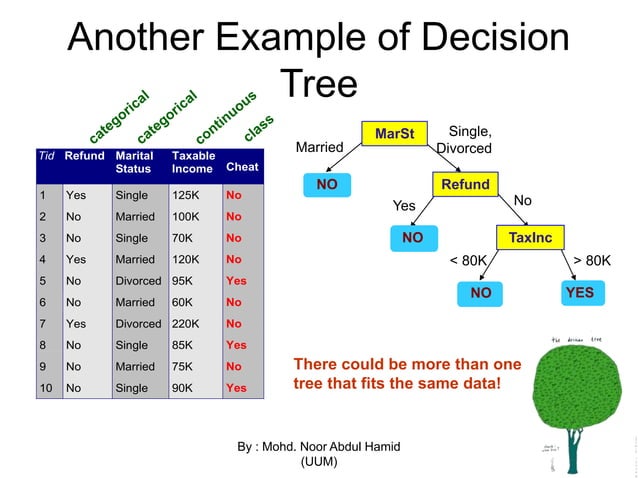 Classification Using Decision tree | PPSX
