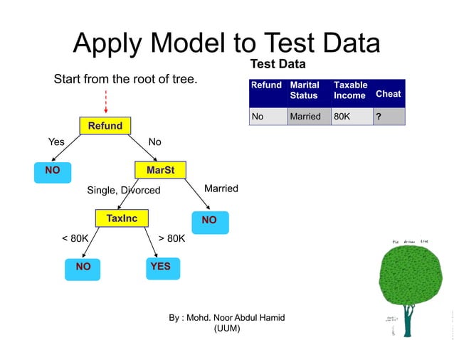 Classification Using Decision tree | PPSX