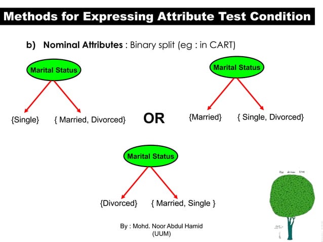 Classification Using Decision tree | PPSX