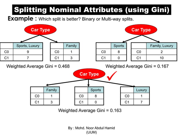 Classification Using Decision tree | PPSX