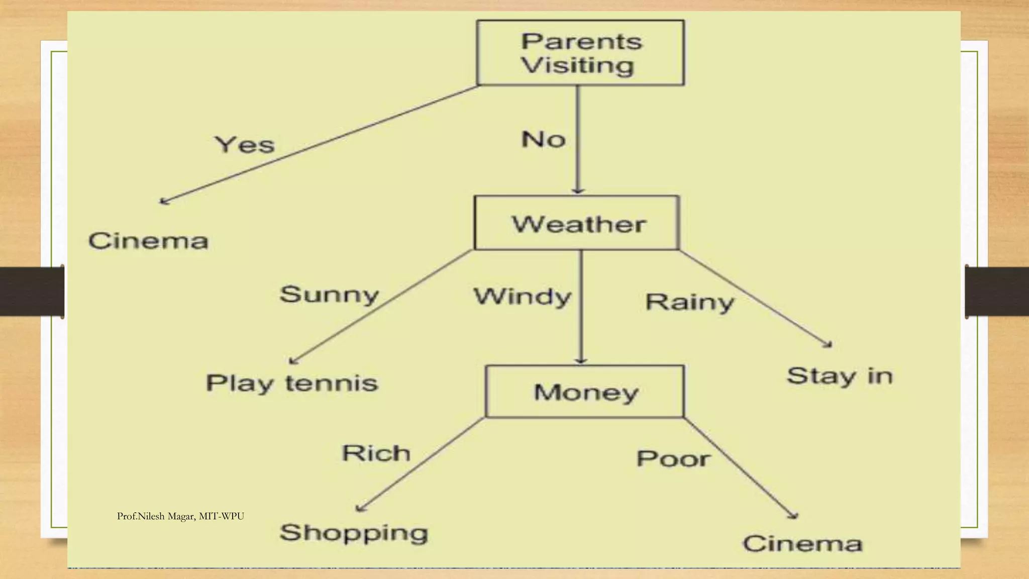 Decision tree- System analysis and design | PPTX