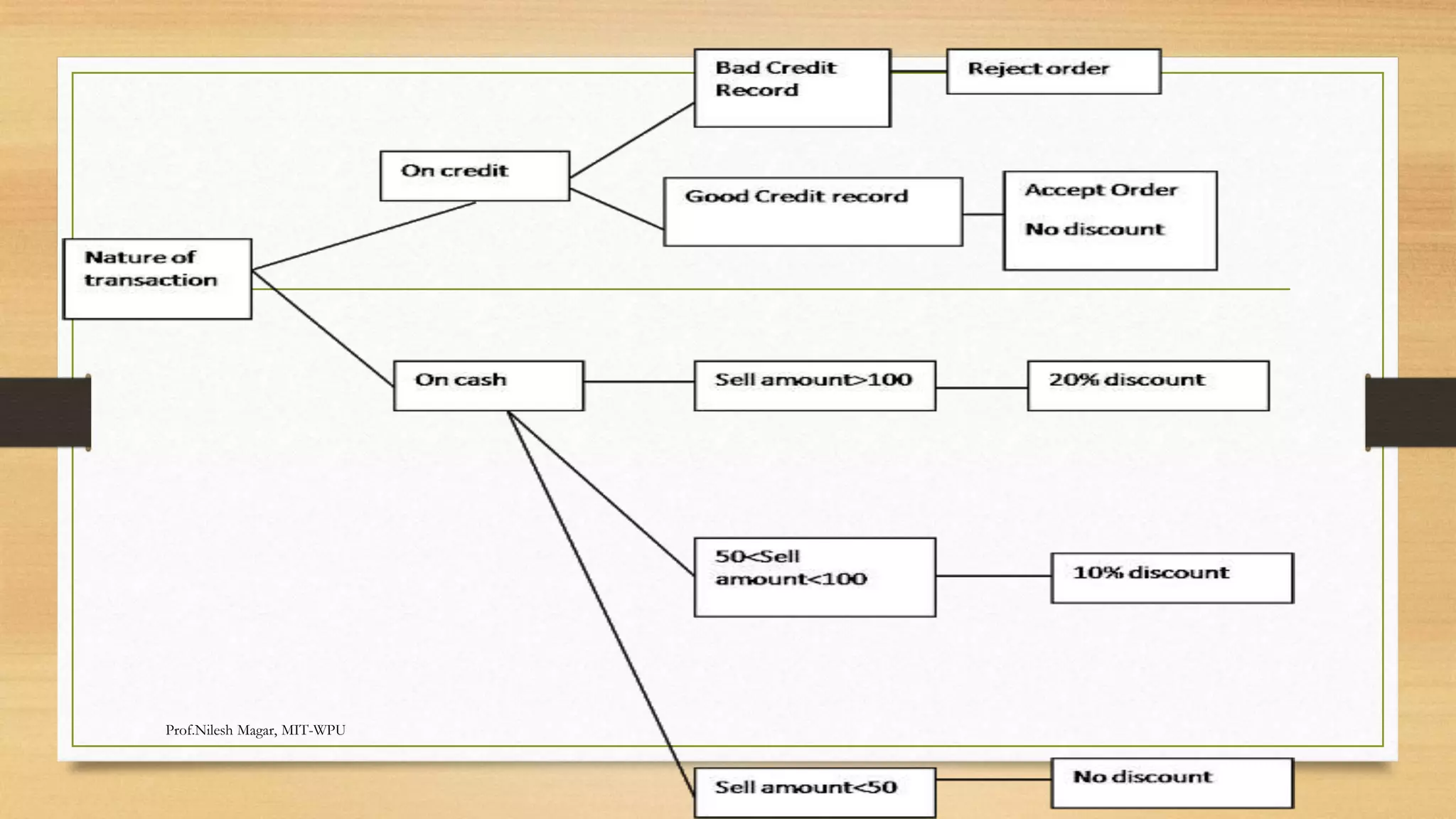 Decision tree- System analysis and design | PPTX