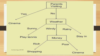Decision tree- System analysis and design | PPTX