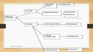 Decision tree- System analysis and design | PPTX