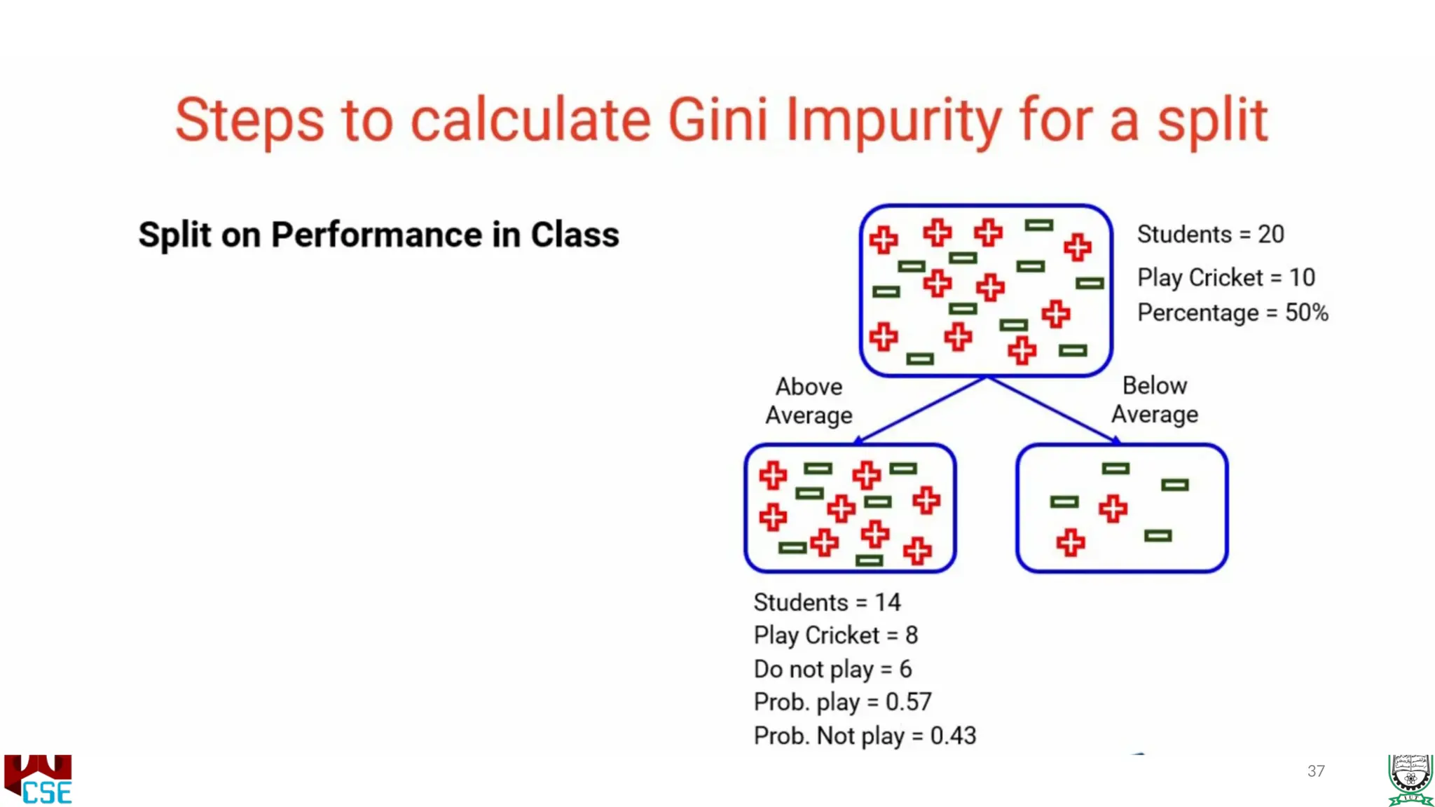 Decision Tree algorithm Machine Learning.pptx